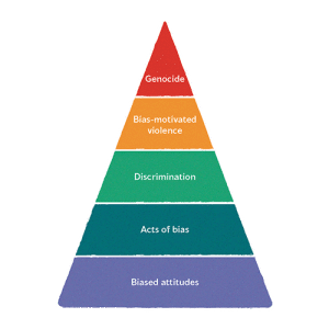 3. The roots of hate | BC's Office of the Human Rights Commissioner
