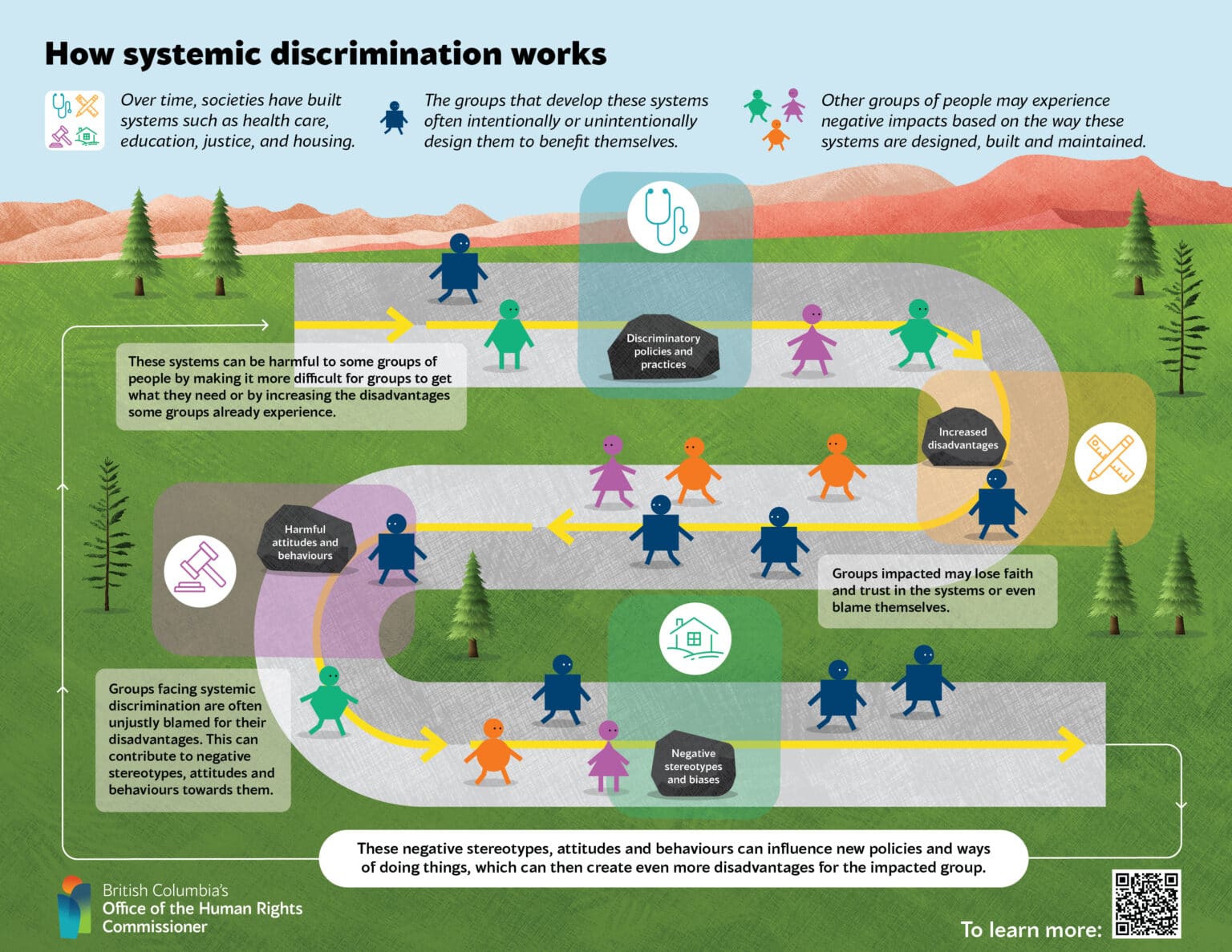 Systemic discrimination | BC's Office of the Human Rights Commissioner