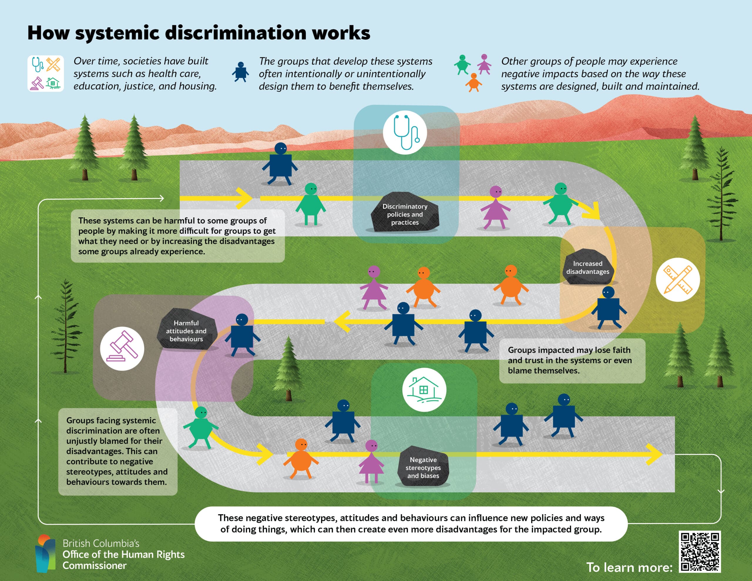 Systemic discrimination | BC's Office of the Human Rights Commissioner